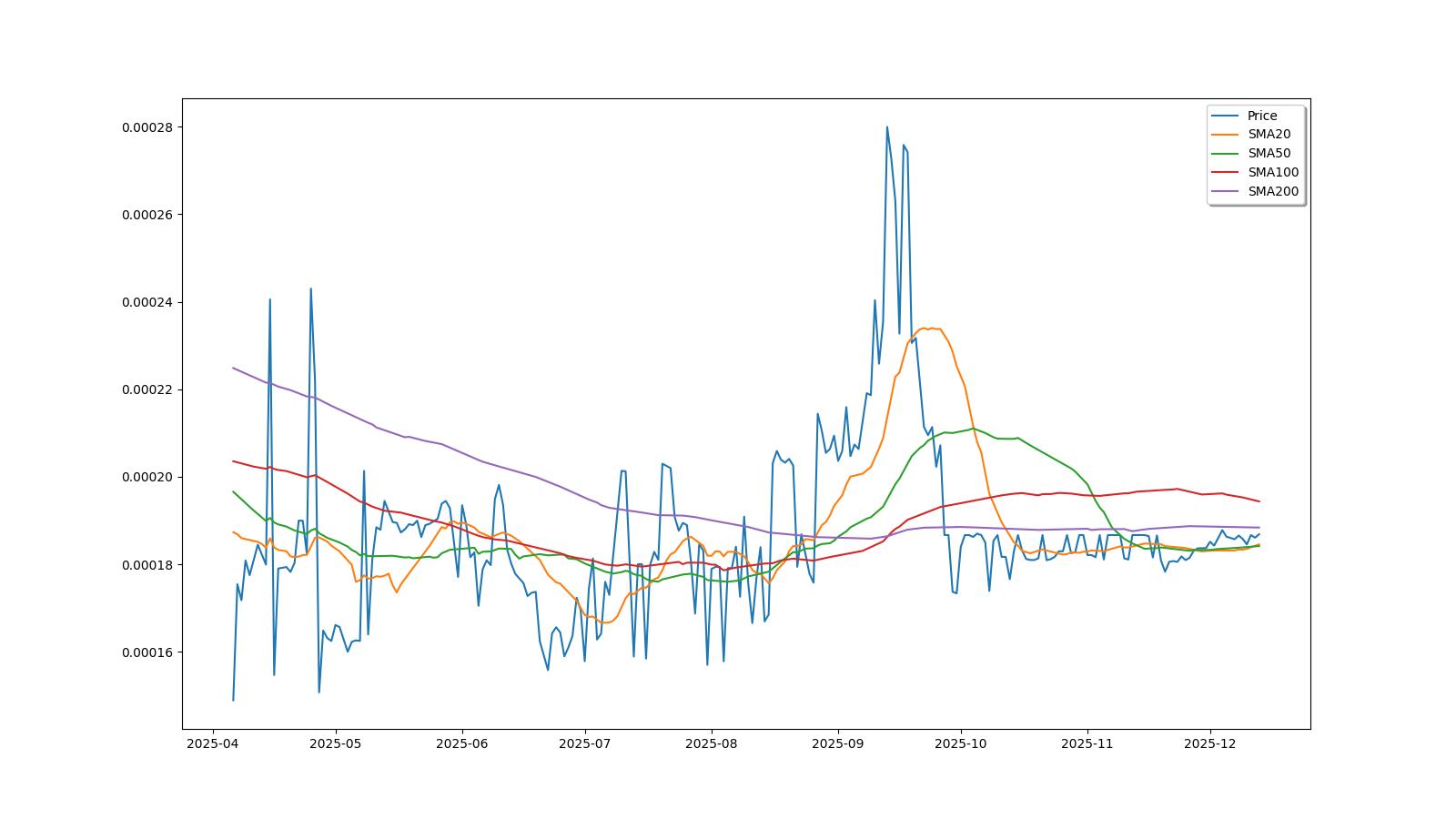 Pulse Simple Moving Averages
