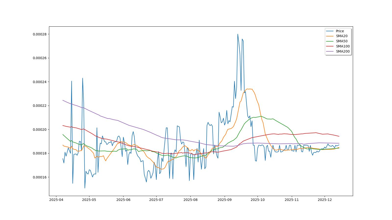 Pulse Simple Moving Averages