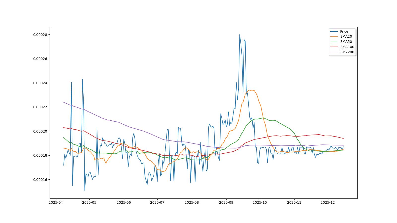 Pulse Simple Moving Averages