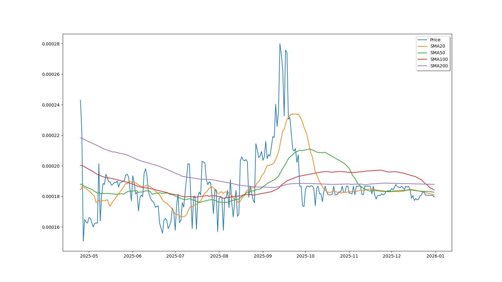 Pulse Simple Moving Averages