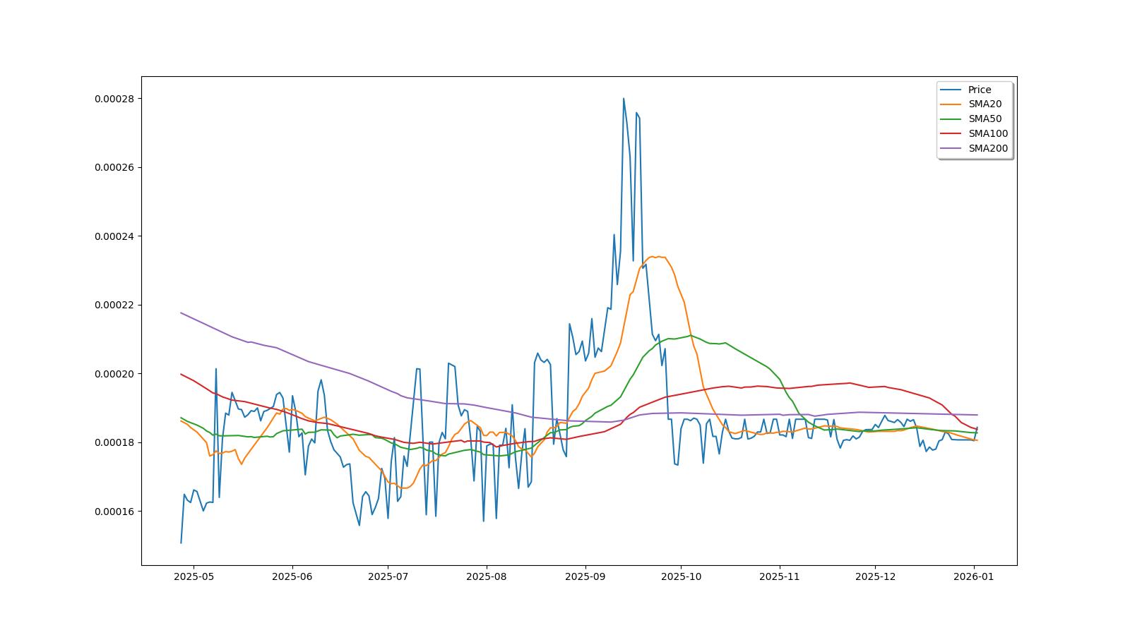Pulse Simple Moving Averages