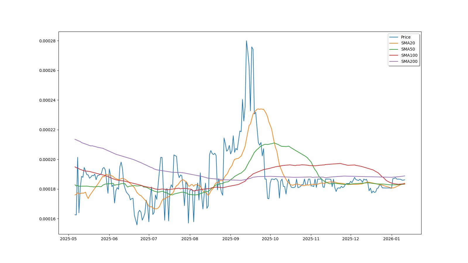 Pulse Simple Moving Averages