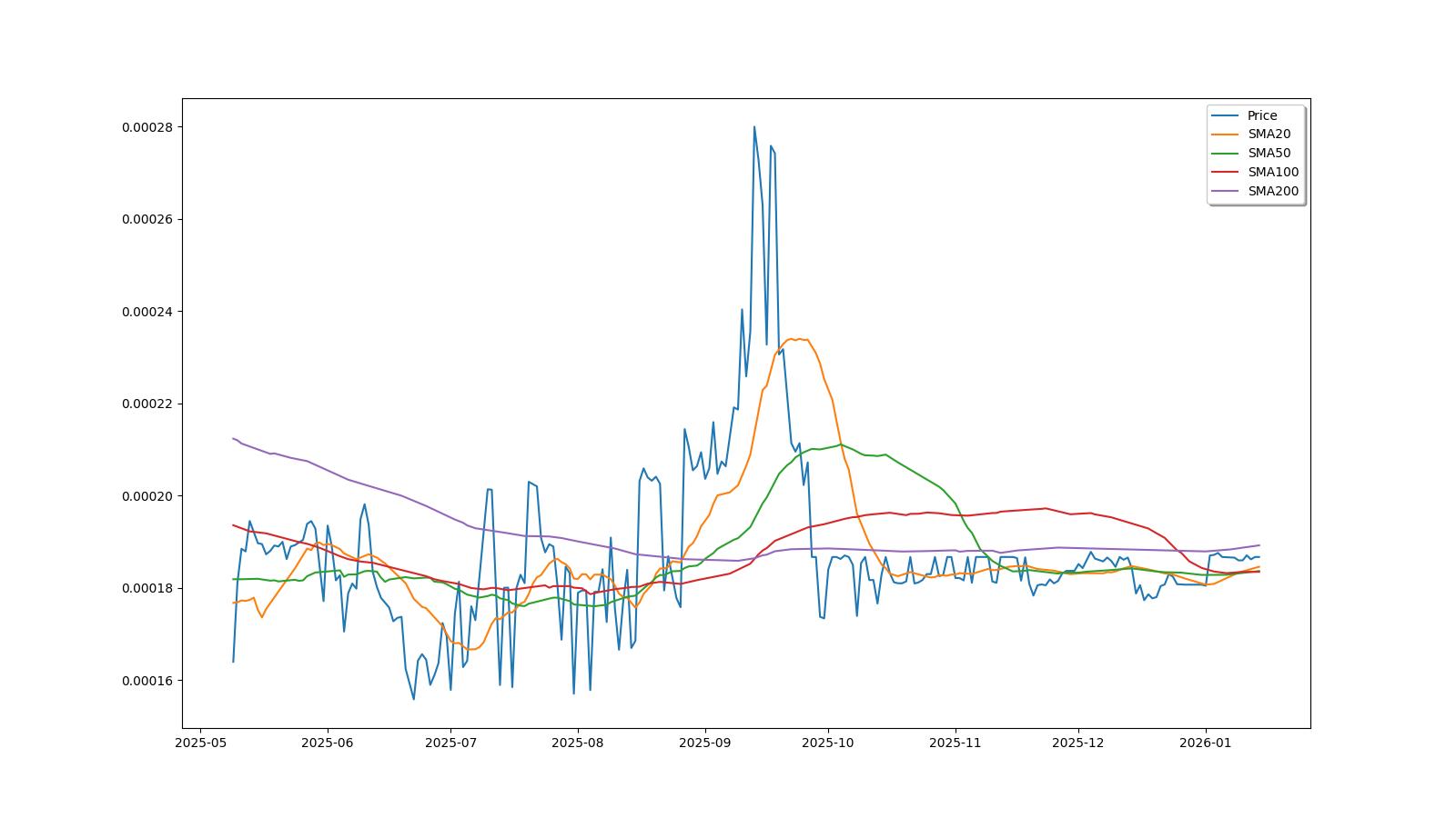 Pulse Simple Moving Averages