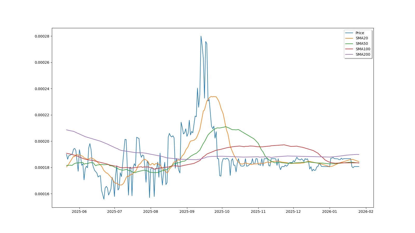 Pulse Simple Moving Averages