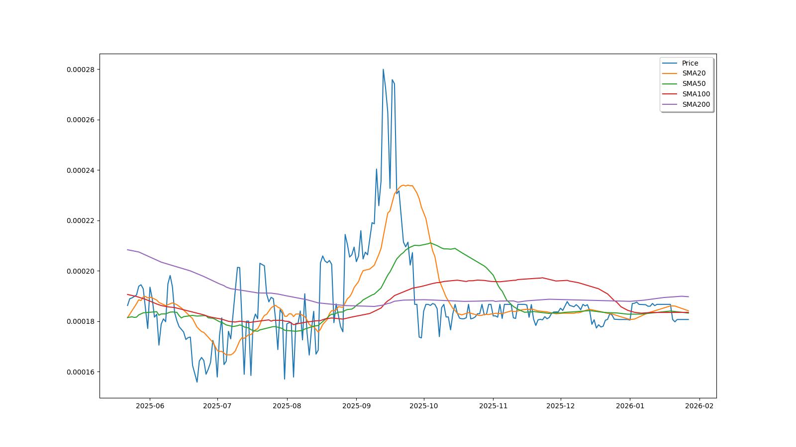 Pulse Simple Moving Averages
