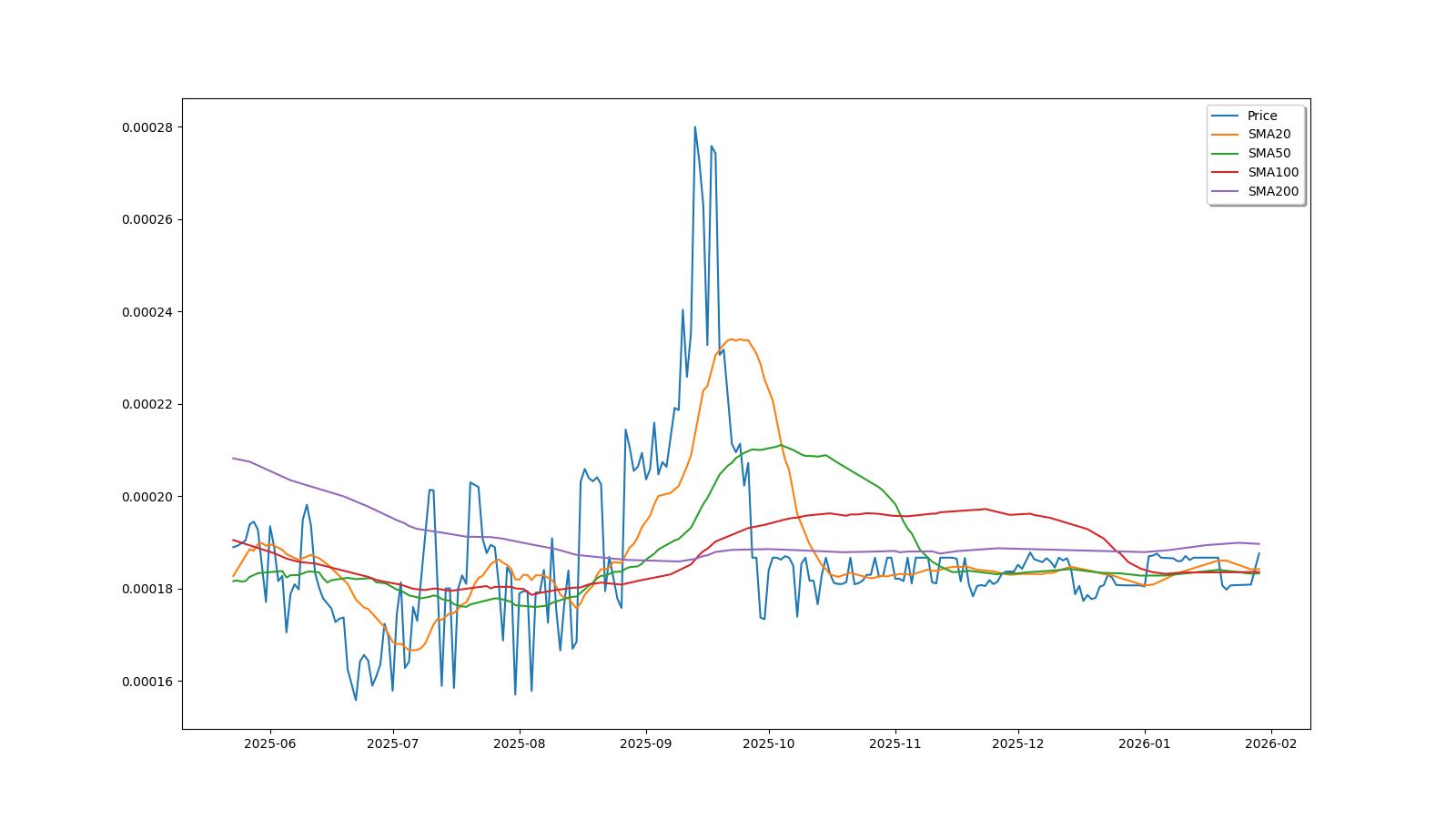 Pulse Simple Moving Averages