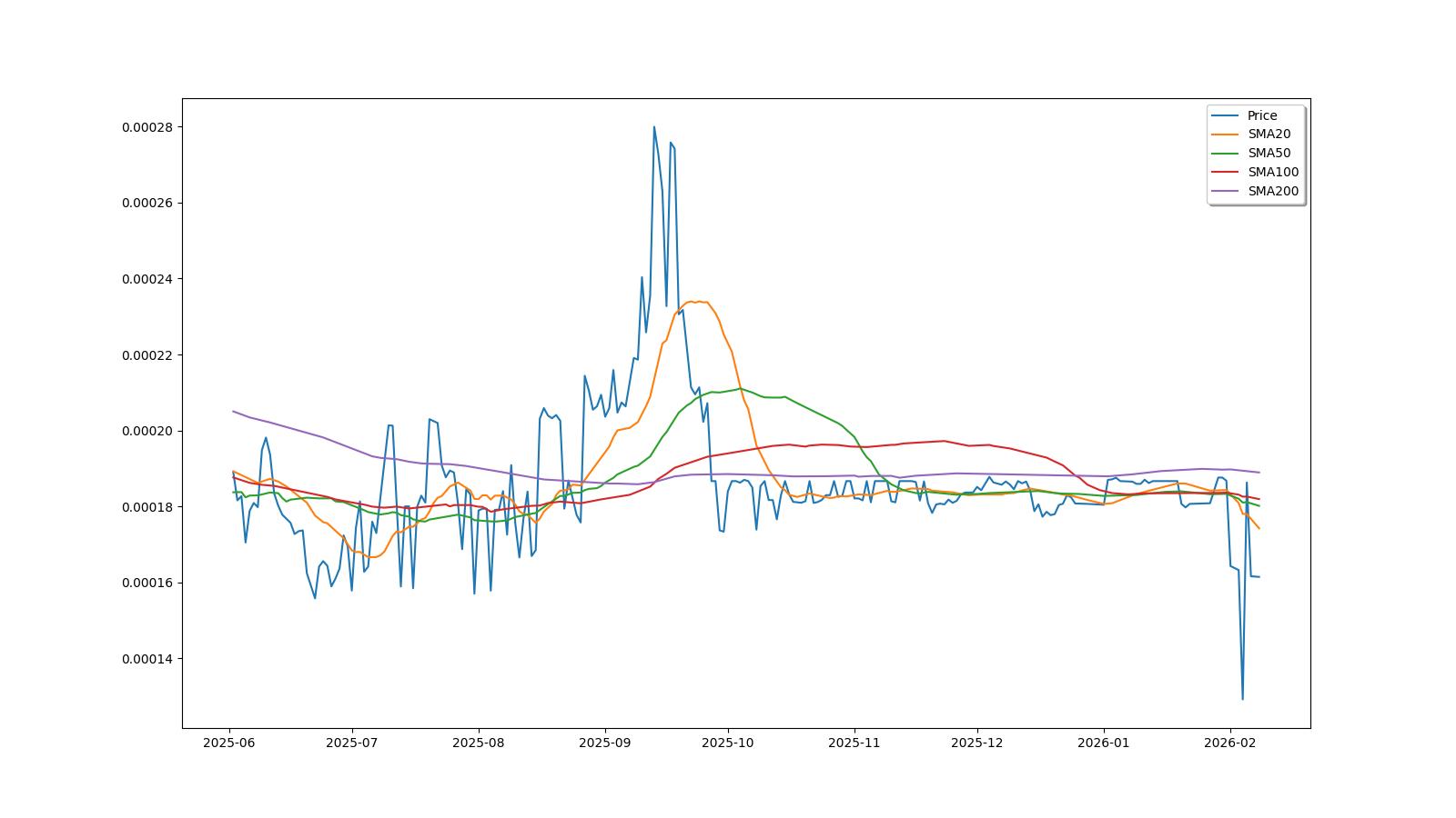 Pulse Simple Moving Averages