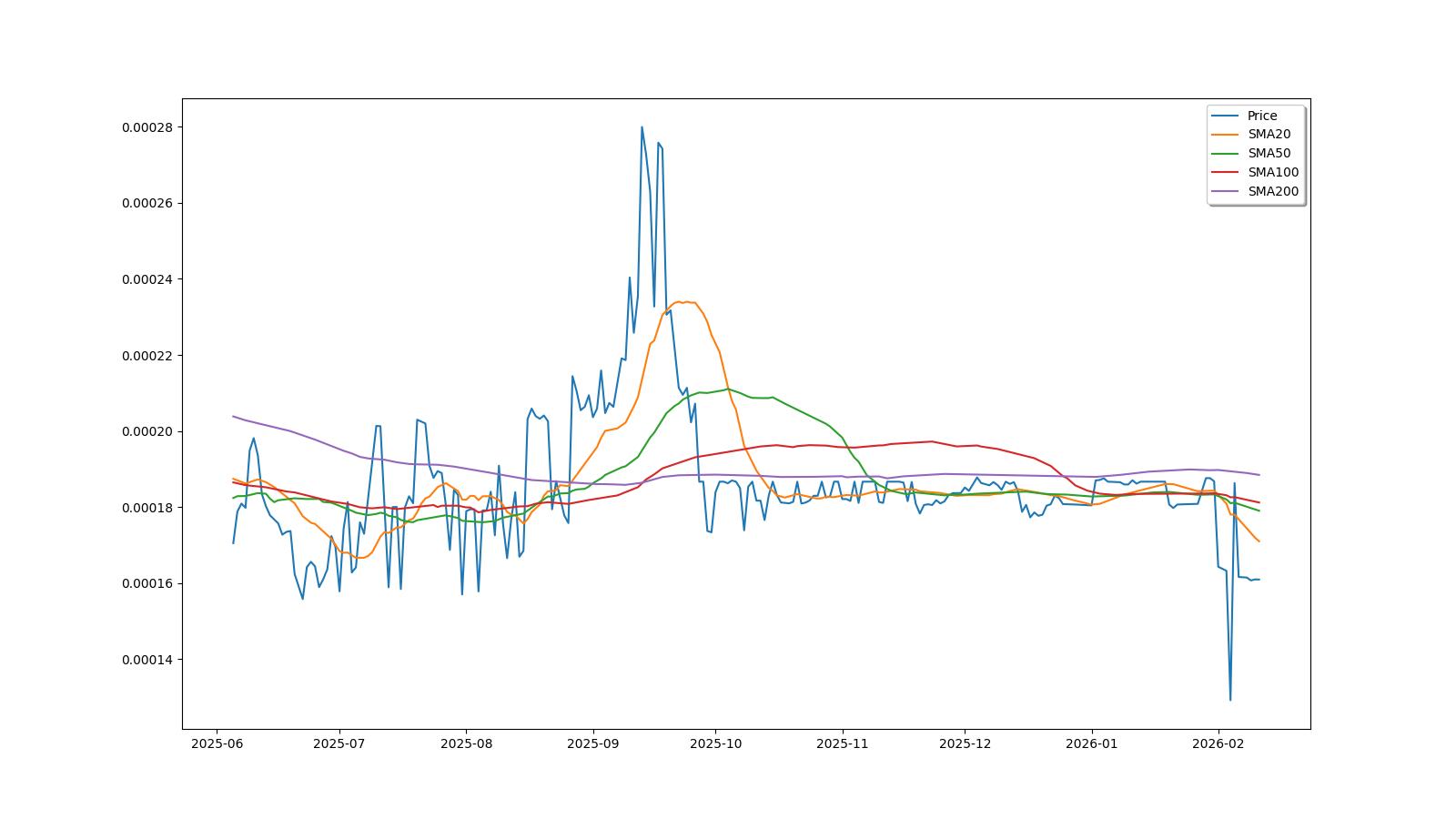 Pulse Simple Moving Averages