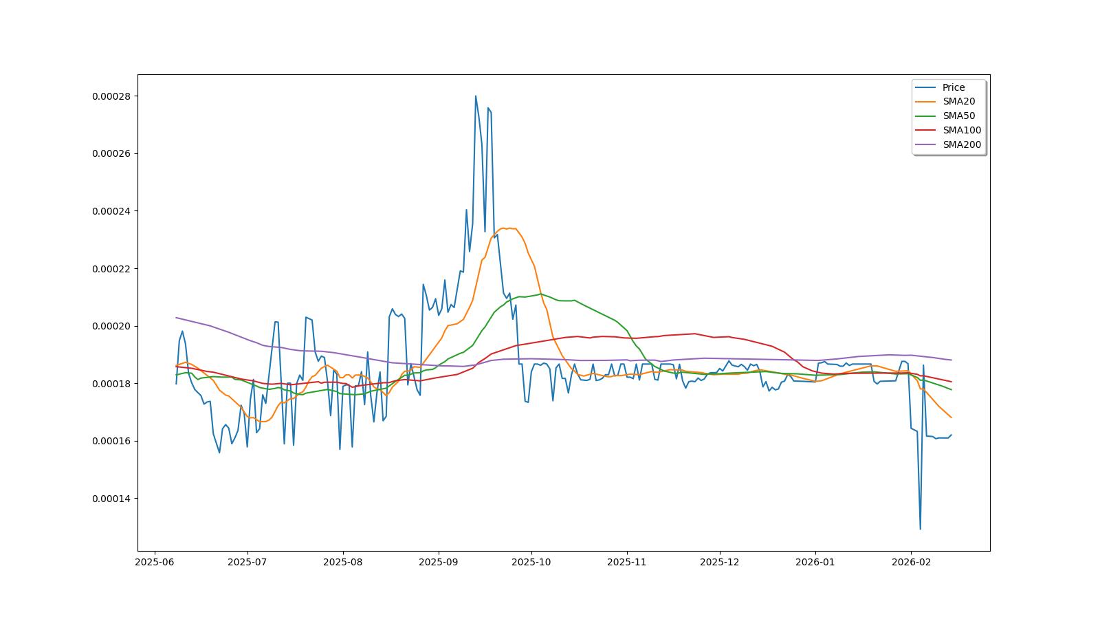 Pulse Simple Moving Averages