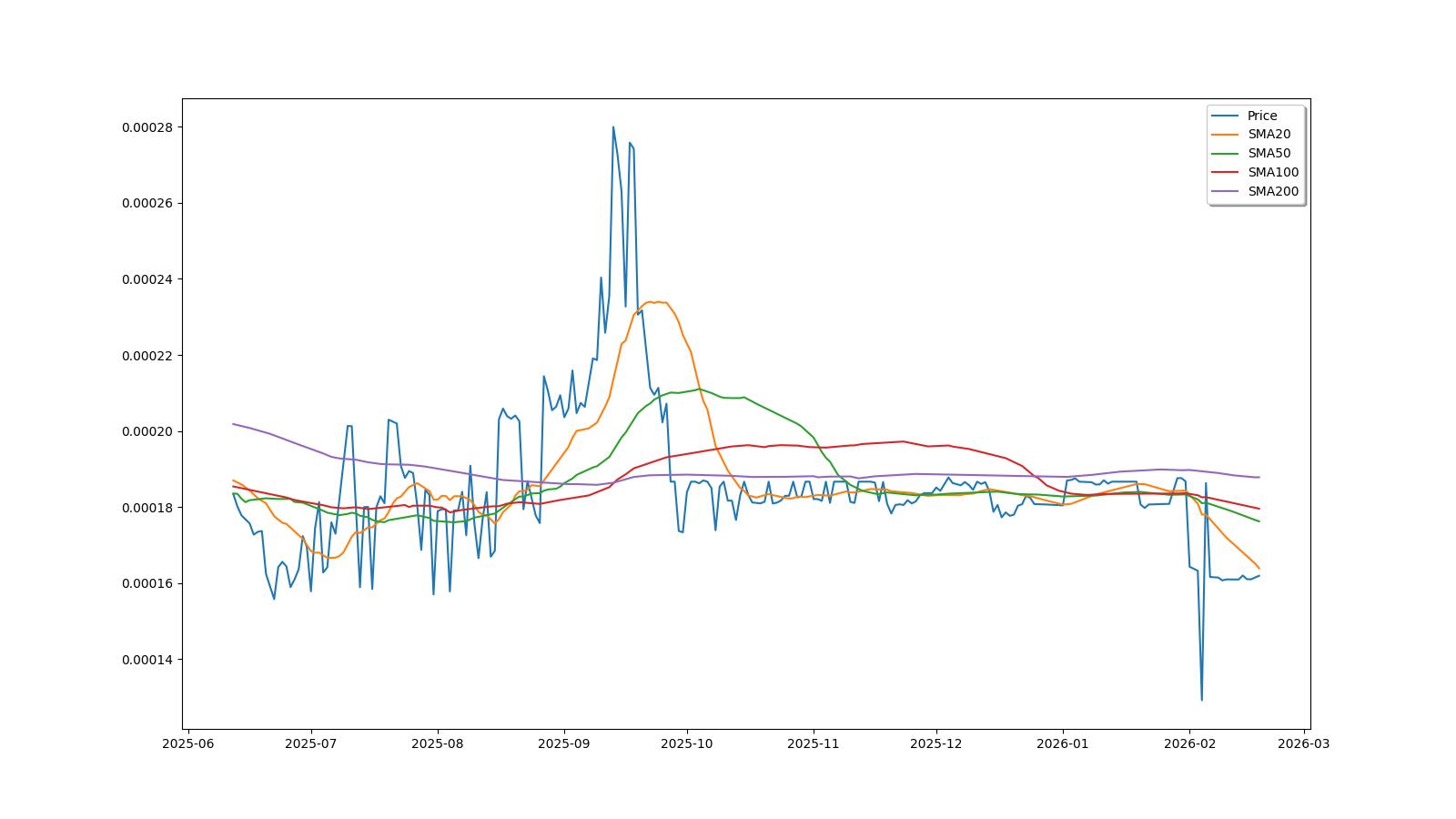 Pulse Simple Moving Averages