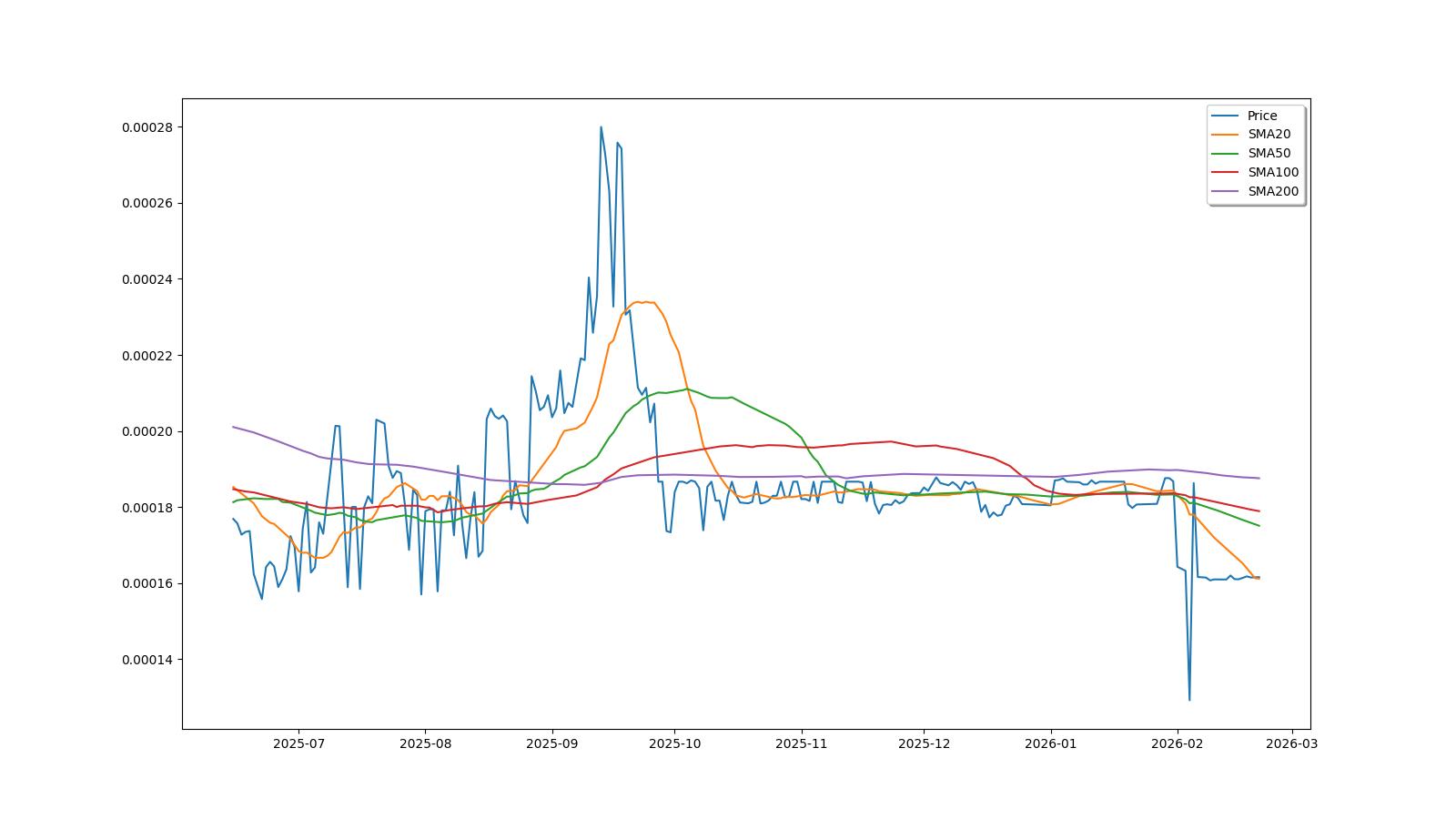 Pulse Simple Moving Averages
