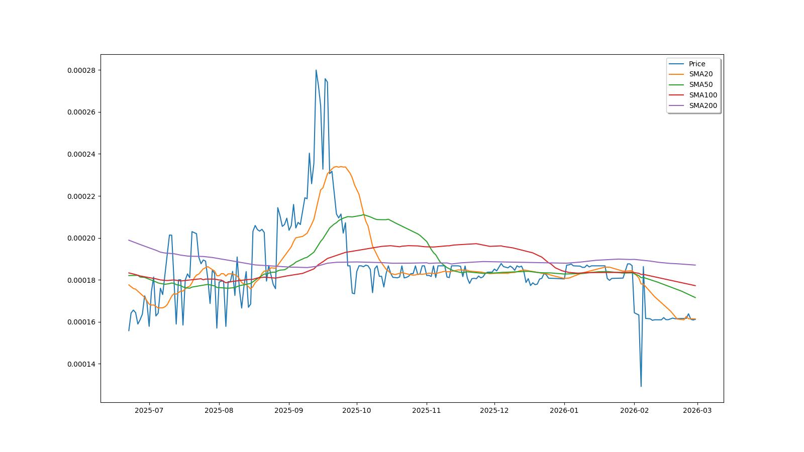 Pulse Simple Moving Averages