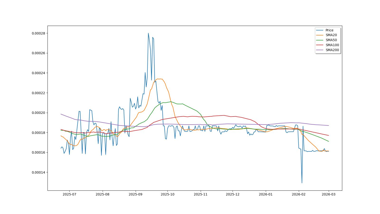Pulse Simple Moving Averages