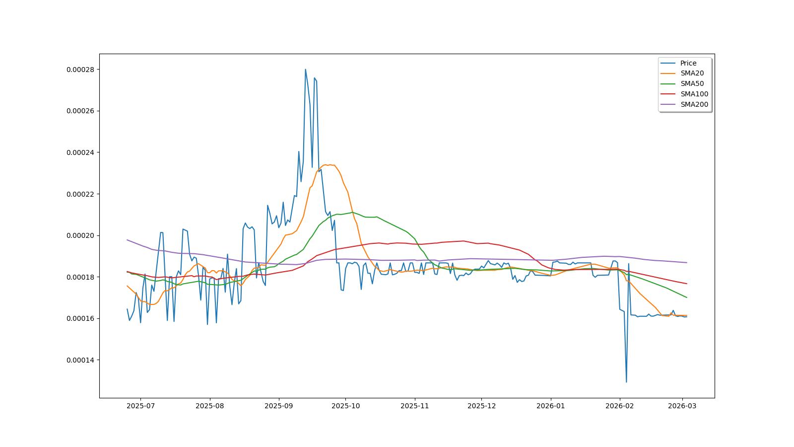 Pulse Simple Moving Averages