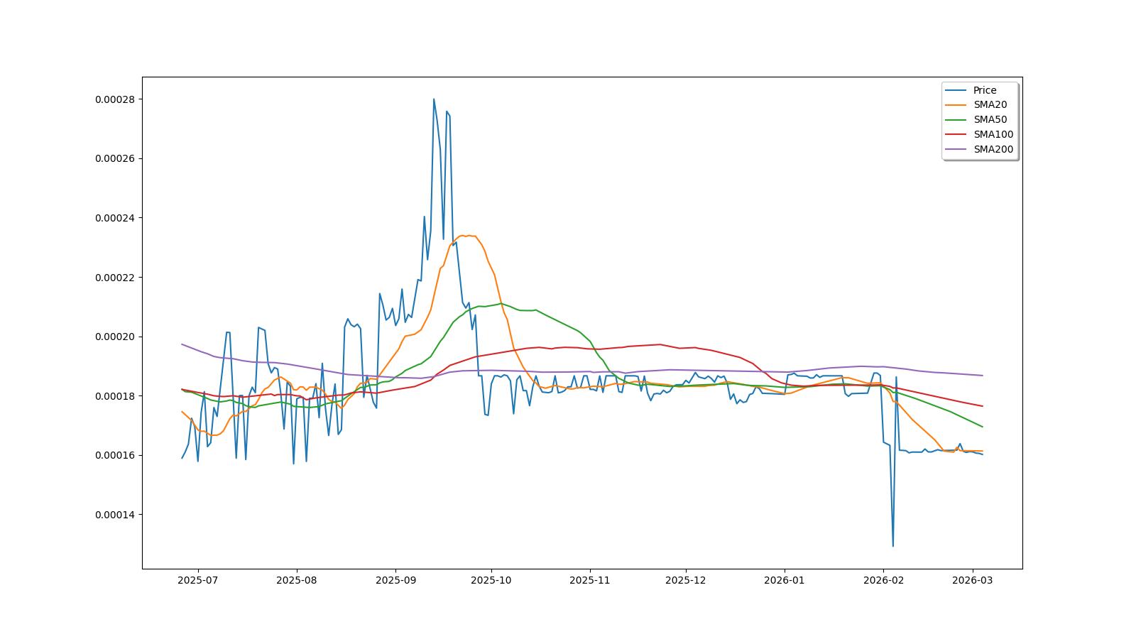 Pulse Simple Moving Averages