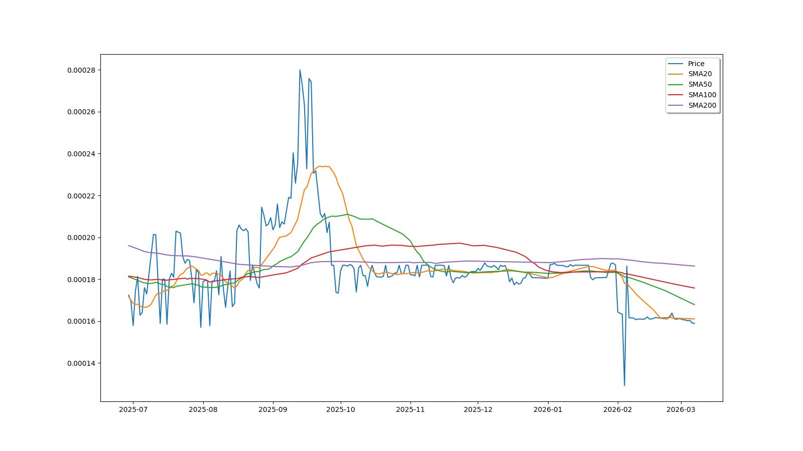 Pulse Simple Moving Averages