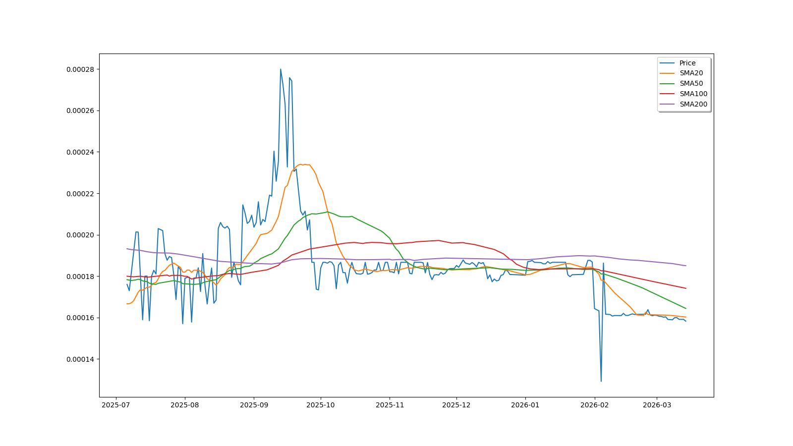 Pulse Simple Moving Averages