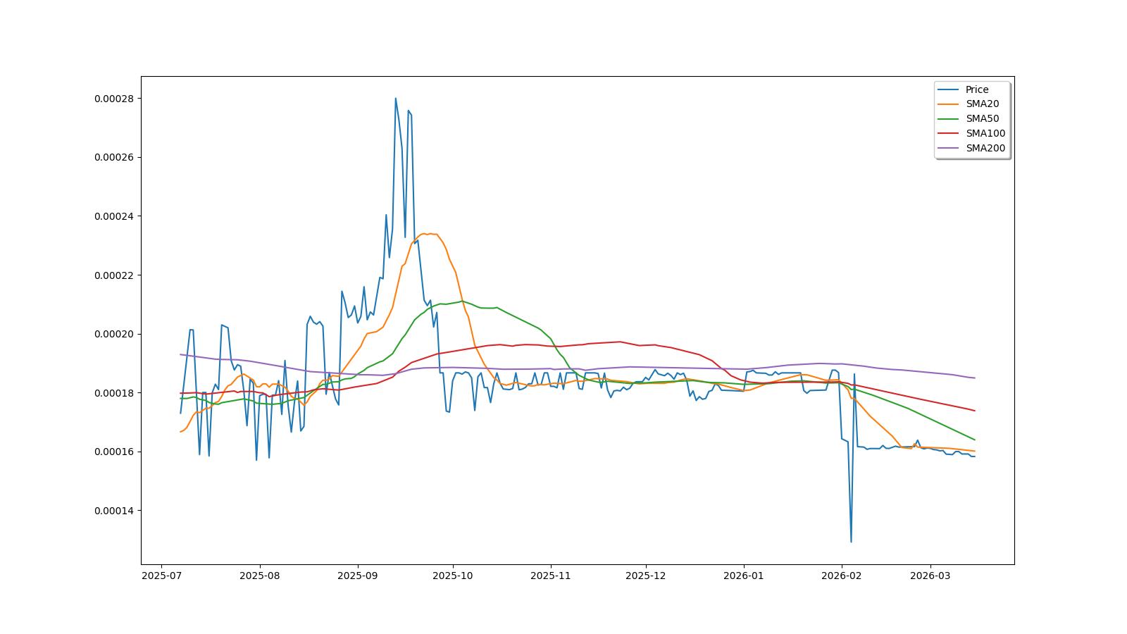 Pulse Simple Moving Averages