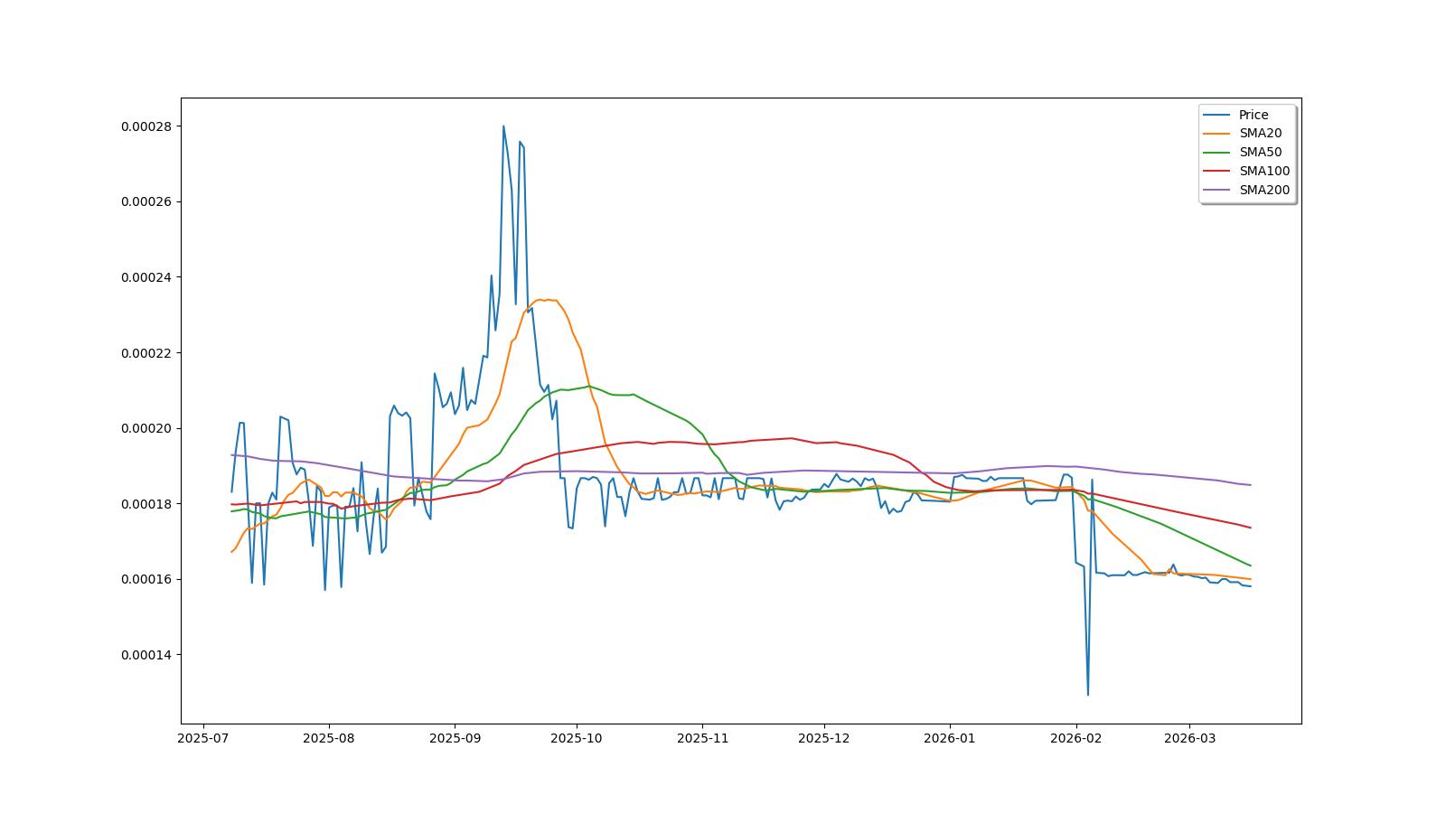 Pulse Simple Moving Averages