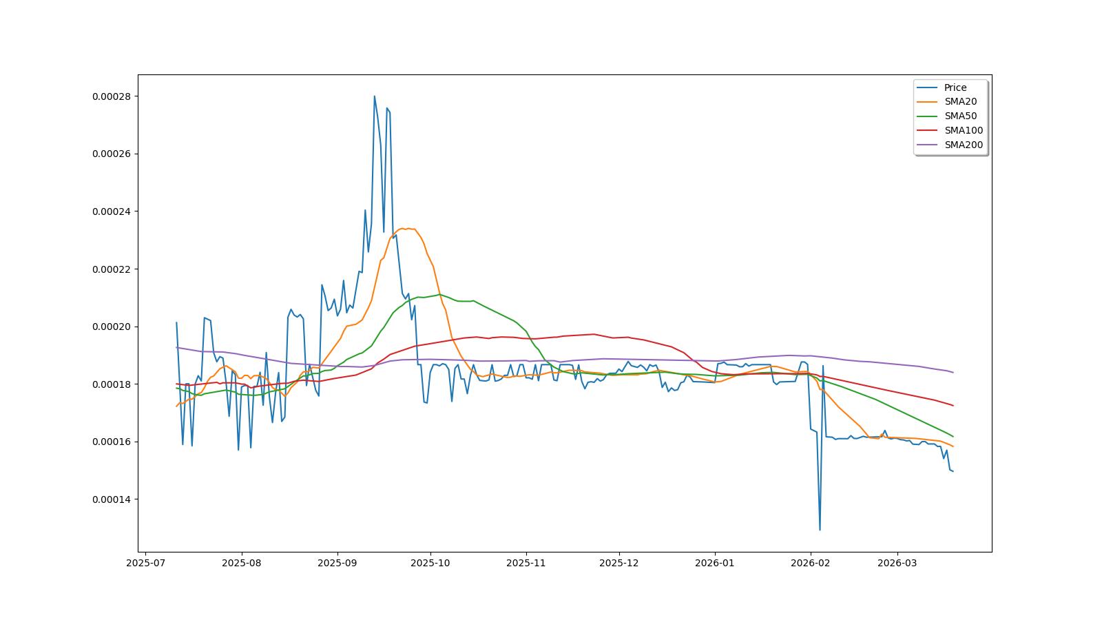 Pulse Simple Moving Averages