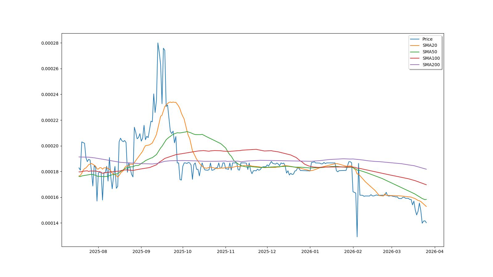 Pulse Simple Moving Averages