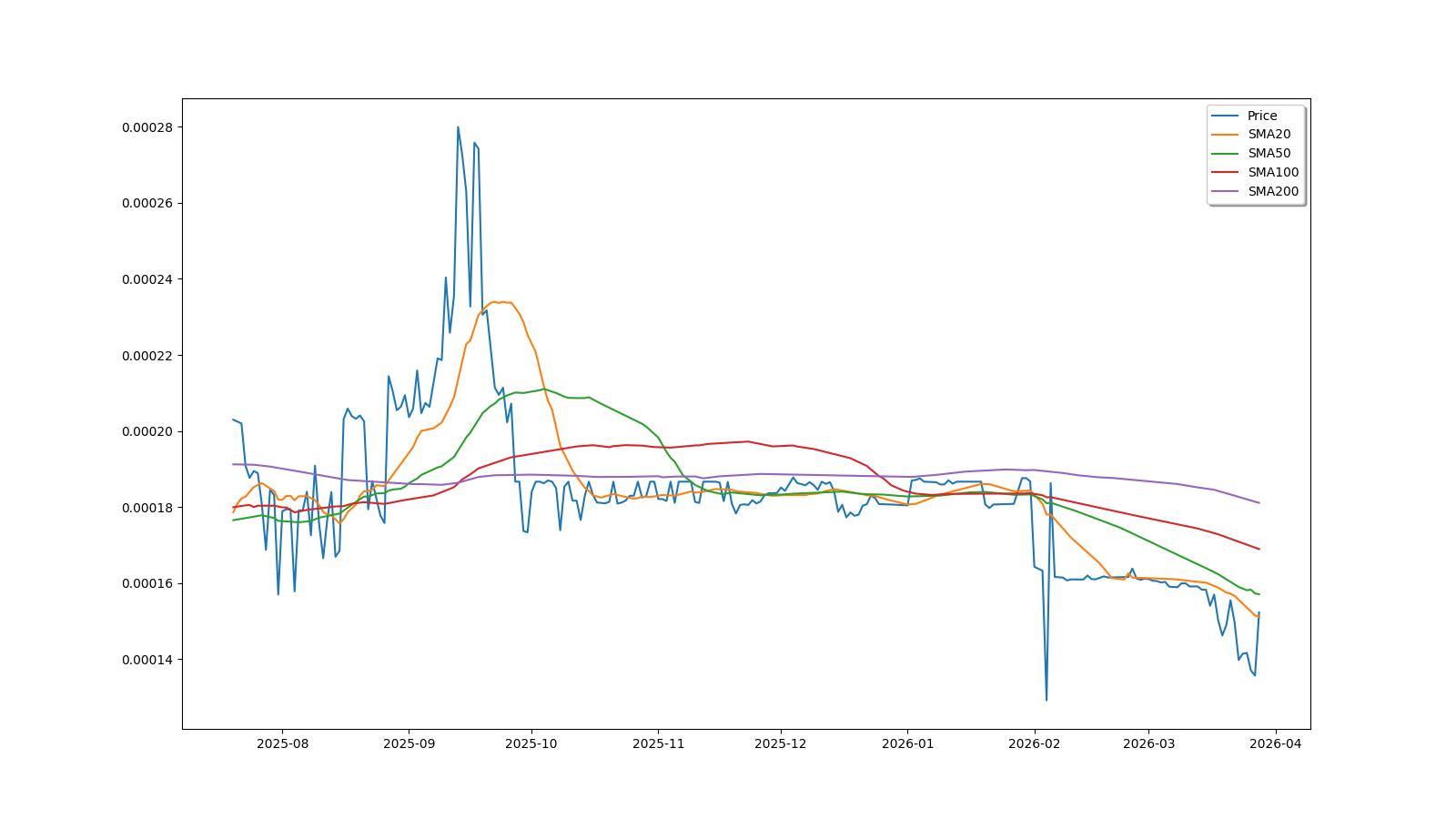 Pulse Simple Moving Averages