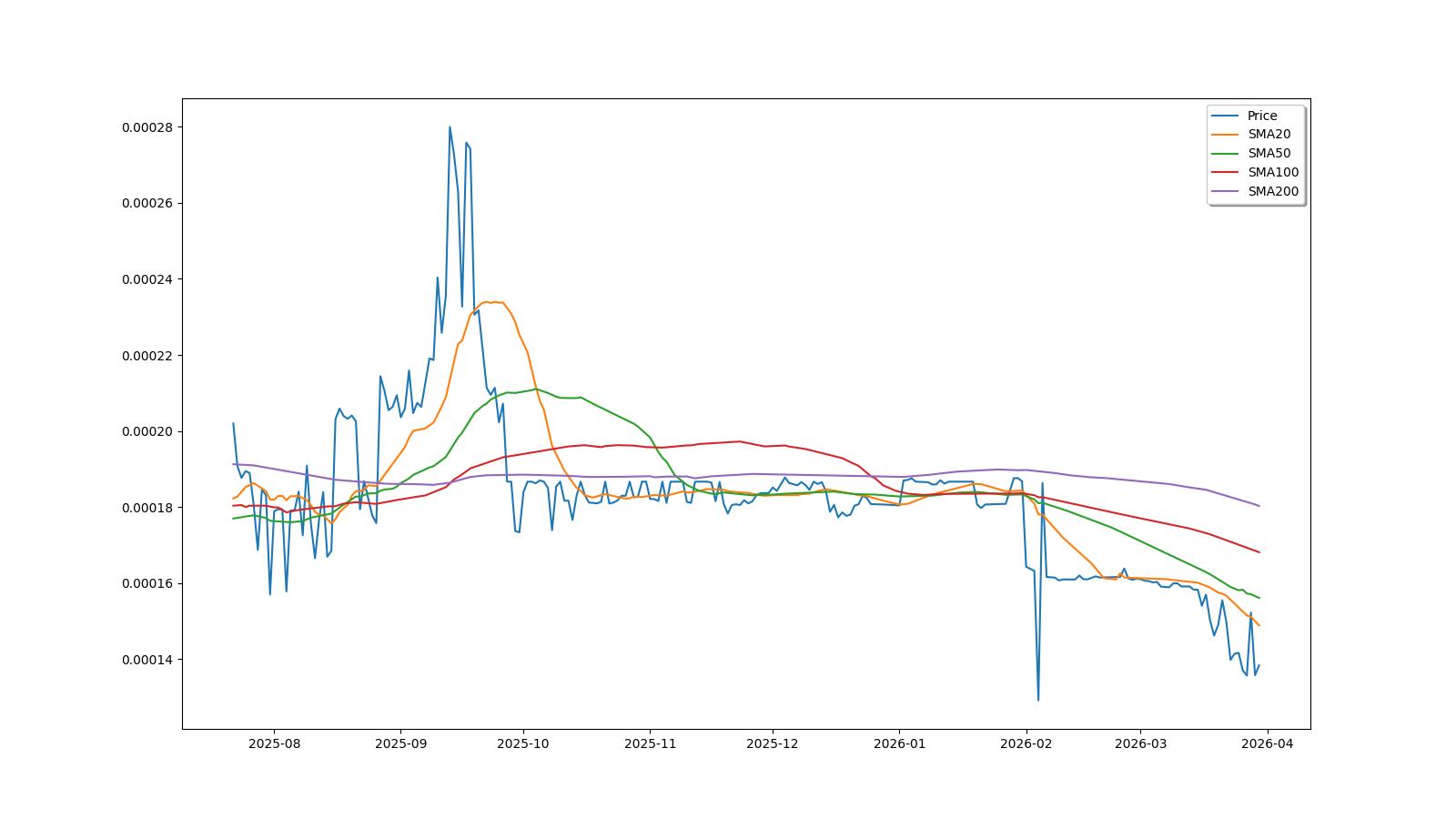 Pulse Simple Moving Averages