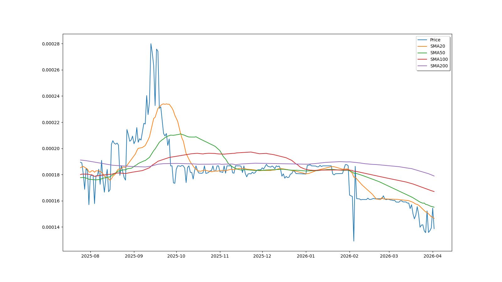 Pulse Simple Moving Averages