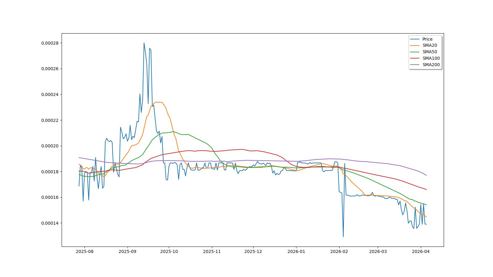 Pulse Simple Moving Averages