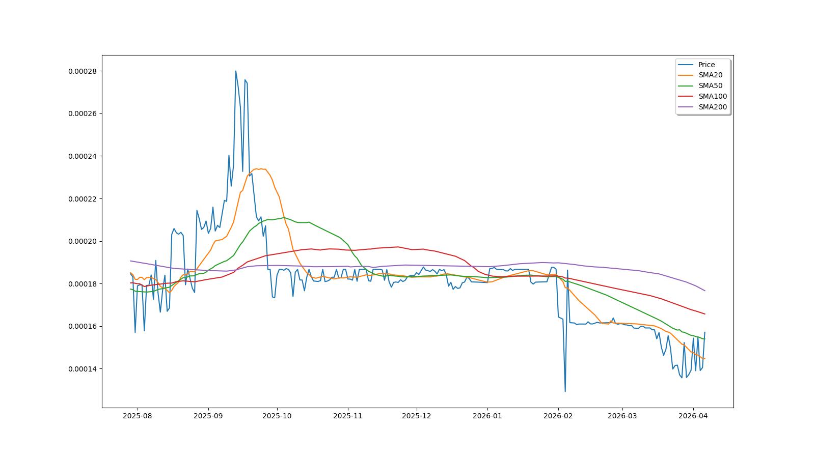 Pulse Simple Moving Averages
