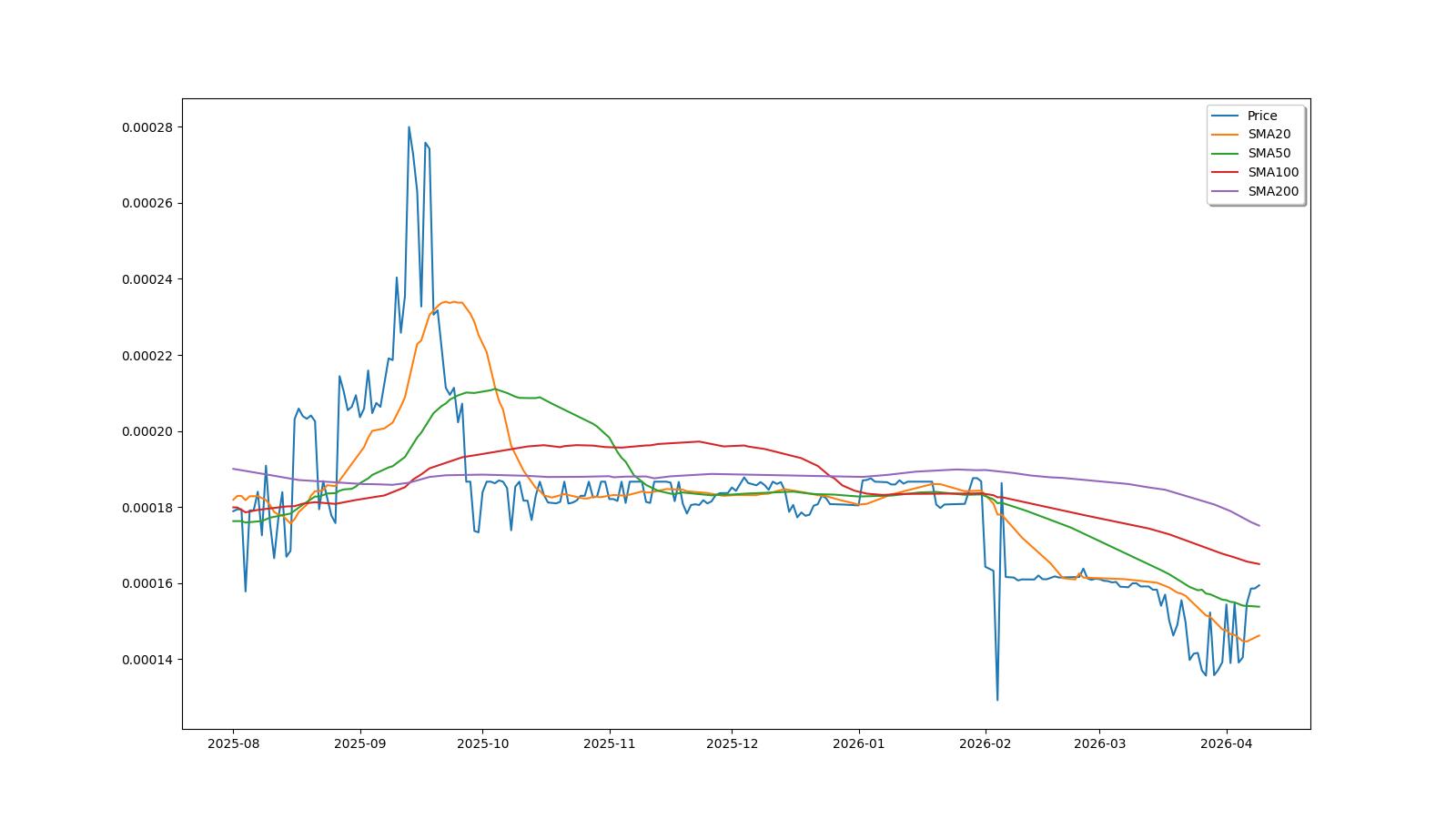 Pulse Simple Moving Averages