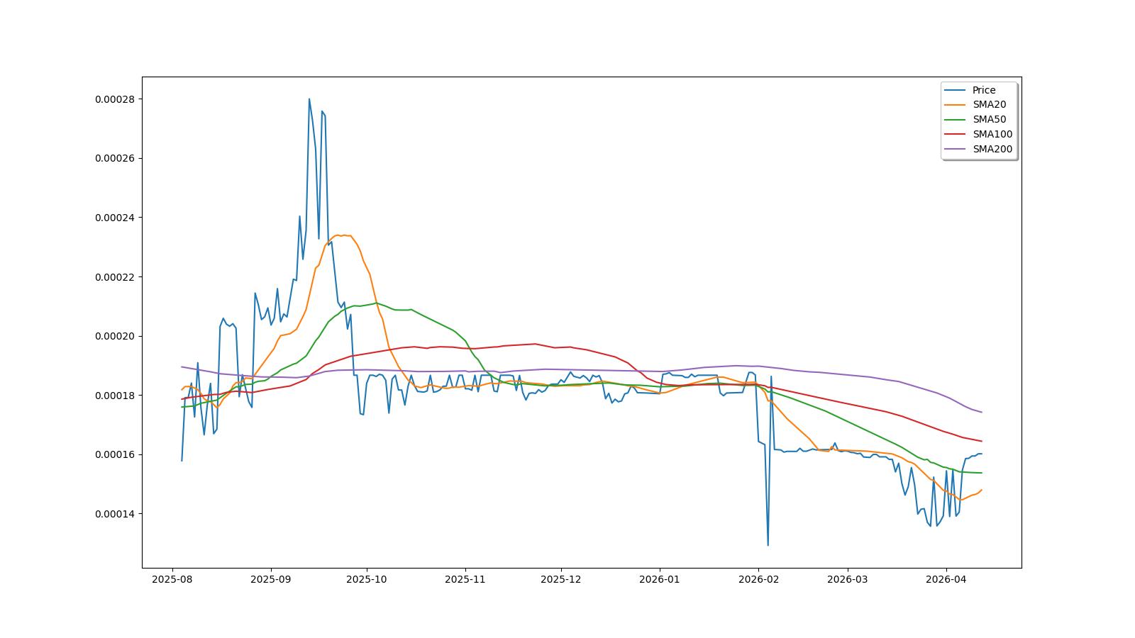 Pulse Simple Moving Averages