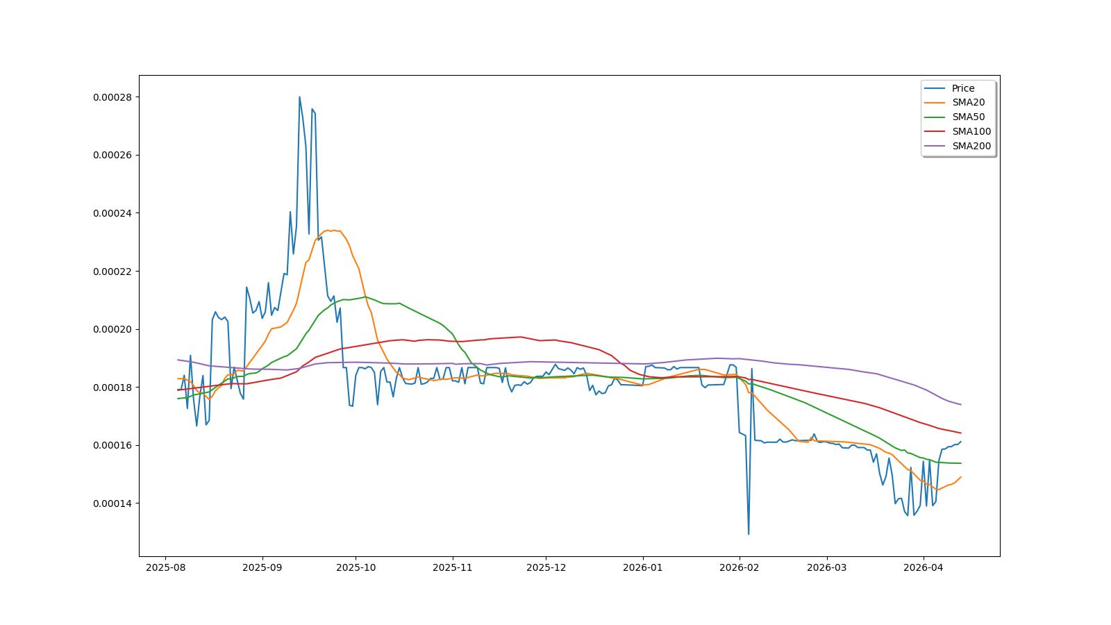 Pulse Simple Moving Averages