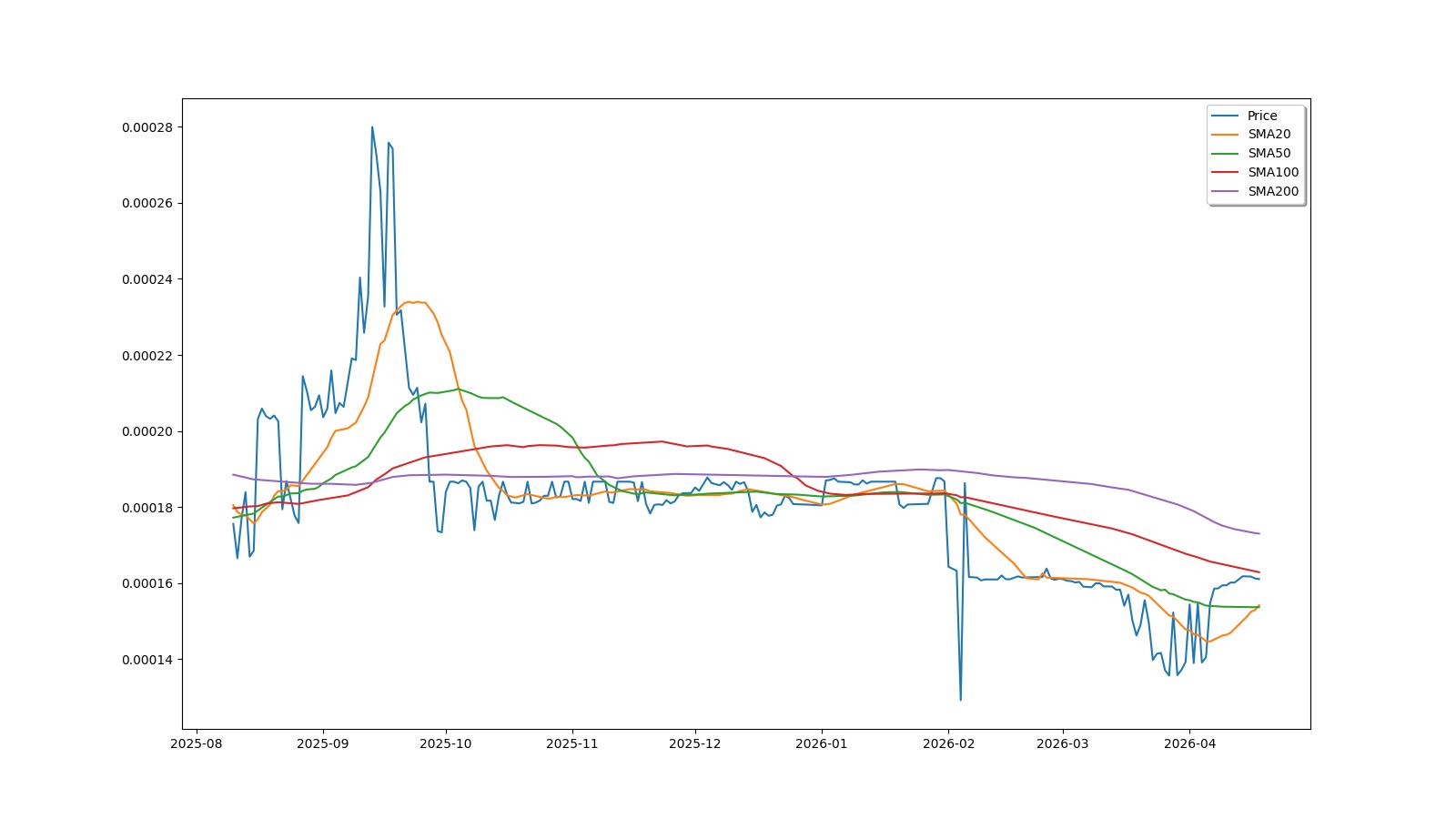 Pulse Simple Moving Averages
