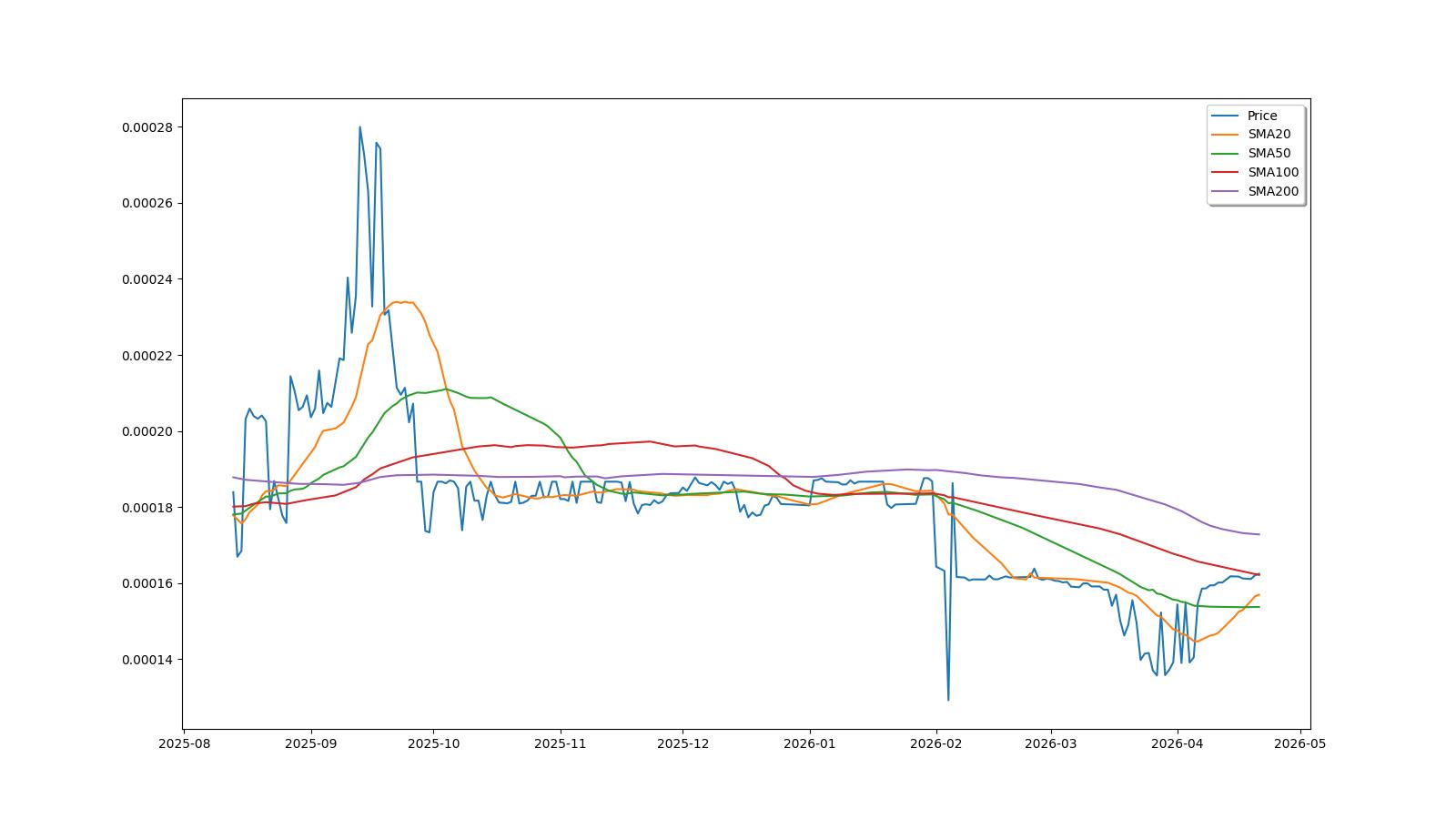 Pulse Simple Moving Averages