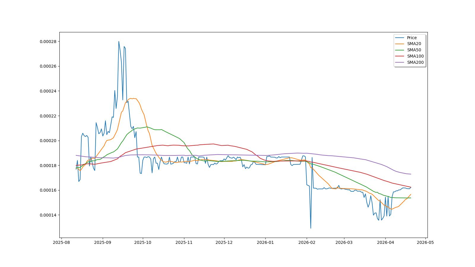 Pulse Simple Moving Averages