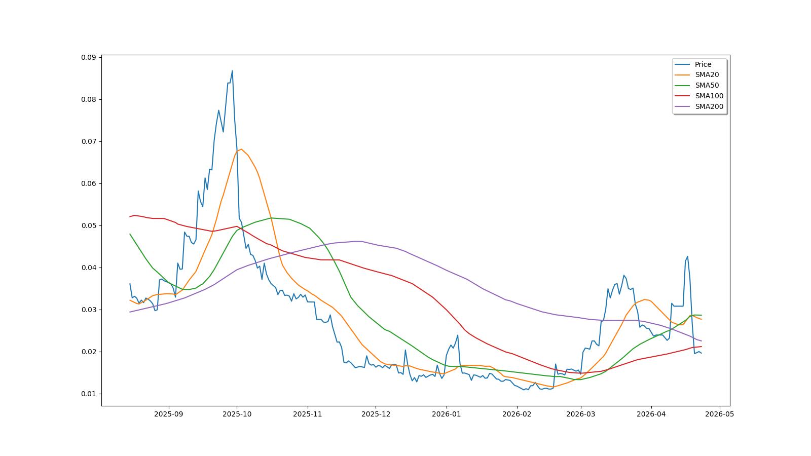 PulseBitcoin Simple Moving Averages