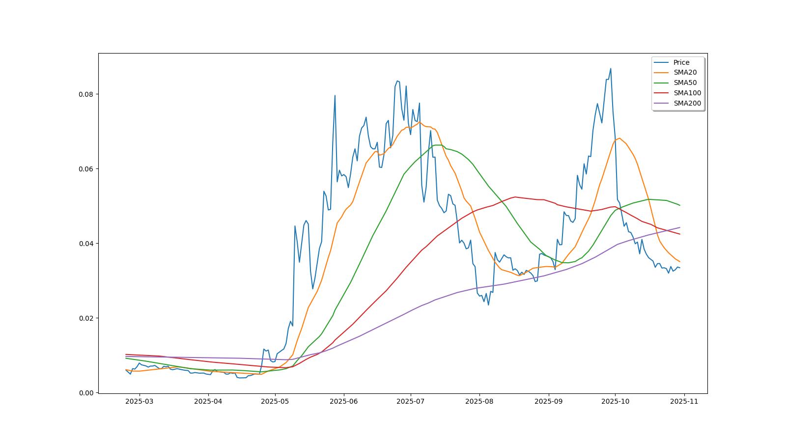 PulseBitcoin Simple Moving Averages
