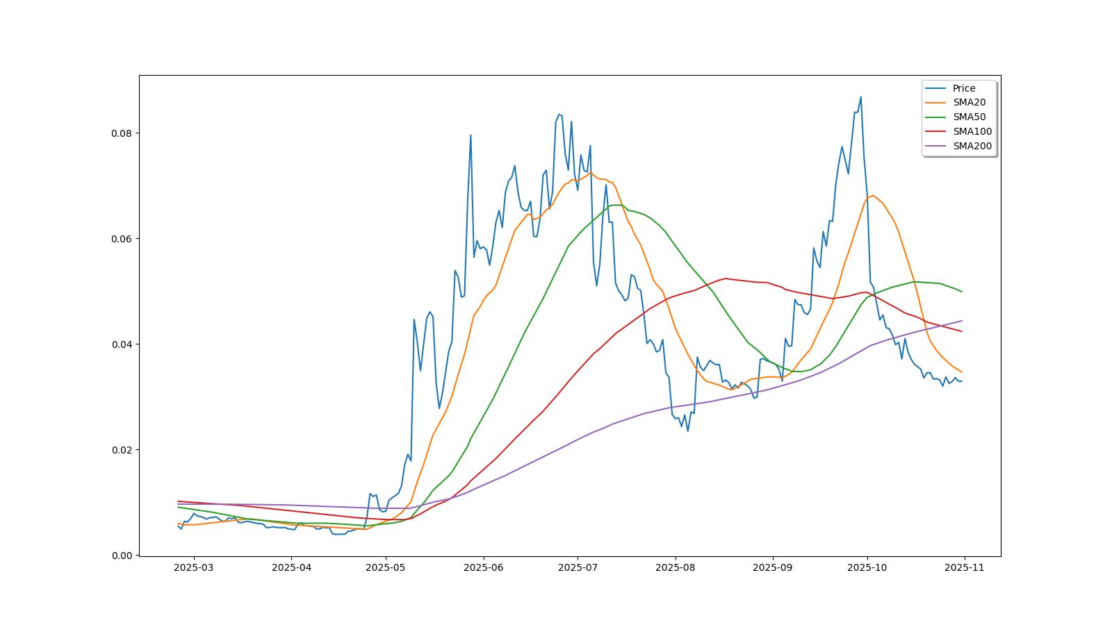 PulseBitcoin Simple Moving Averages