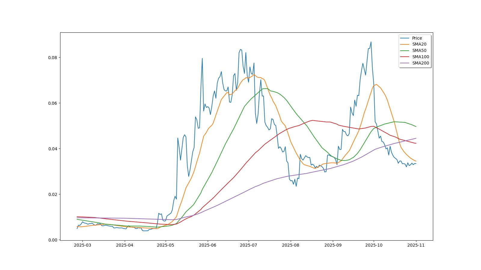 PulseBitcoin Simple Moving Averages
