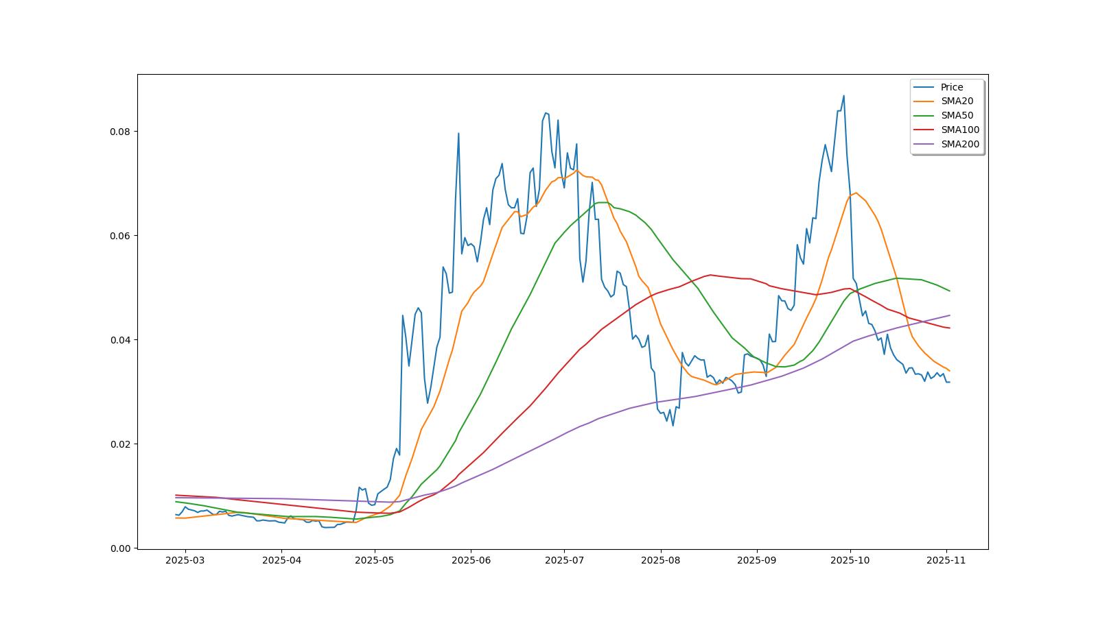 PulseBitcoin Simple Moving Averages
