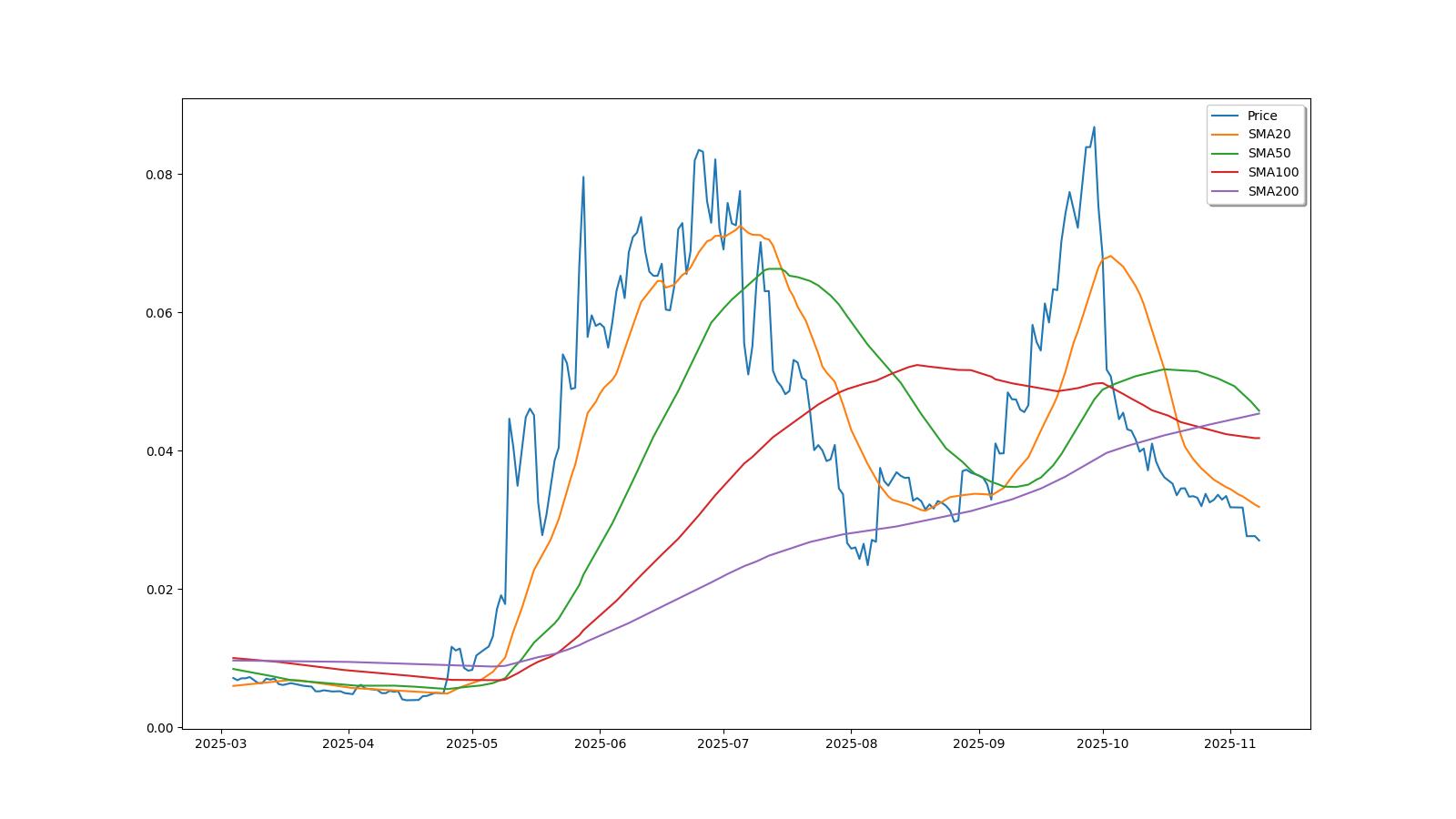 PulseBitcoin Simple Moving Averages