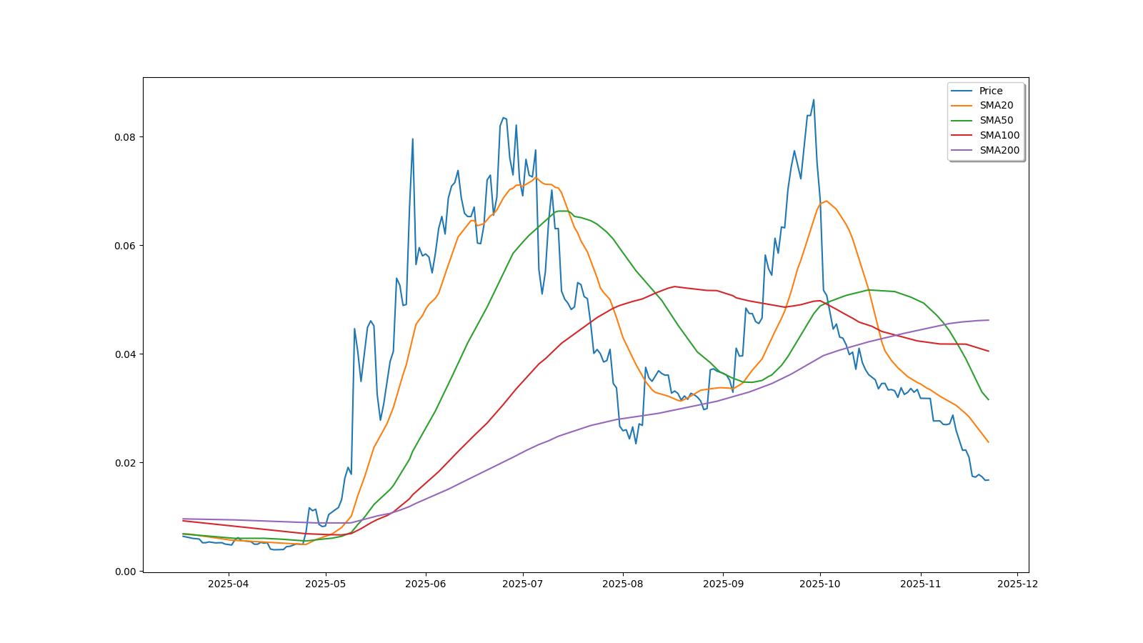 PulseBitcoin Simple Moving Averages