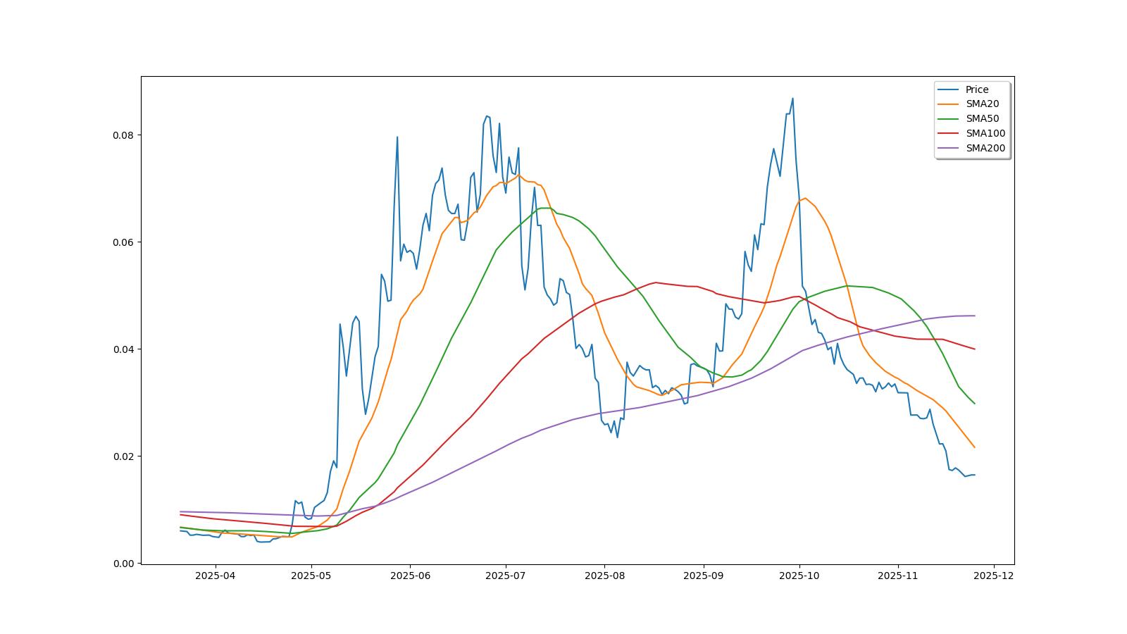 PulseBitcoin Simple Moving Averages
