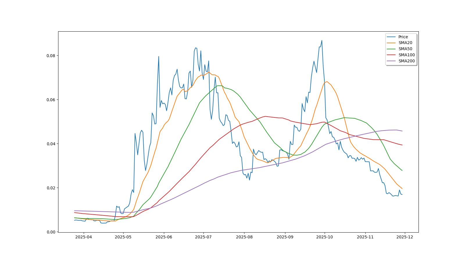 PulseBitcoin Simple Moving Averages