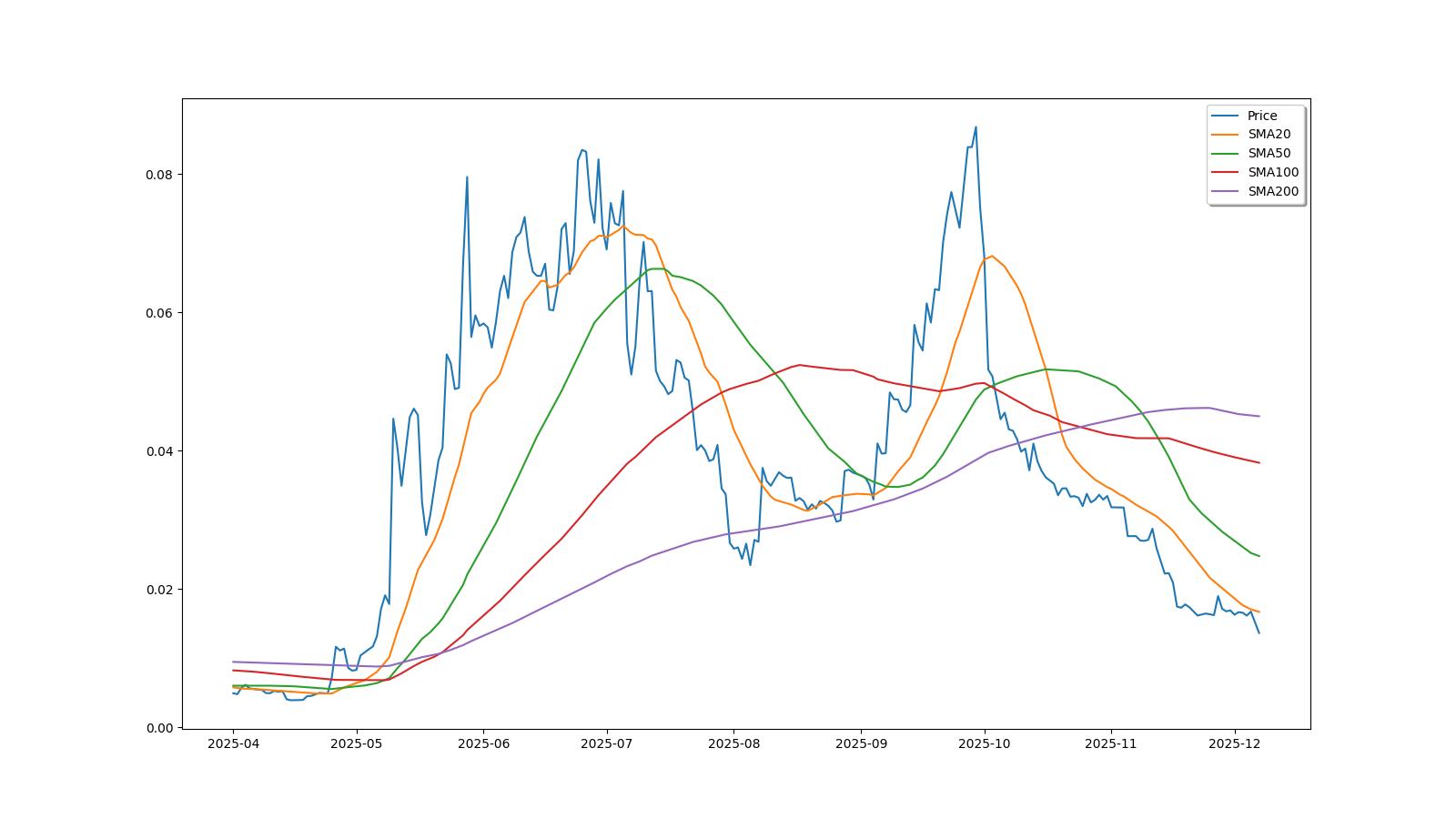 PulseBitcoin Simple Moving Averages