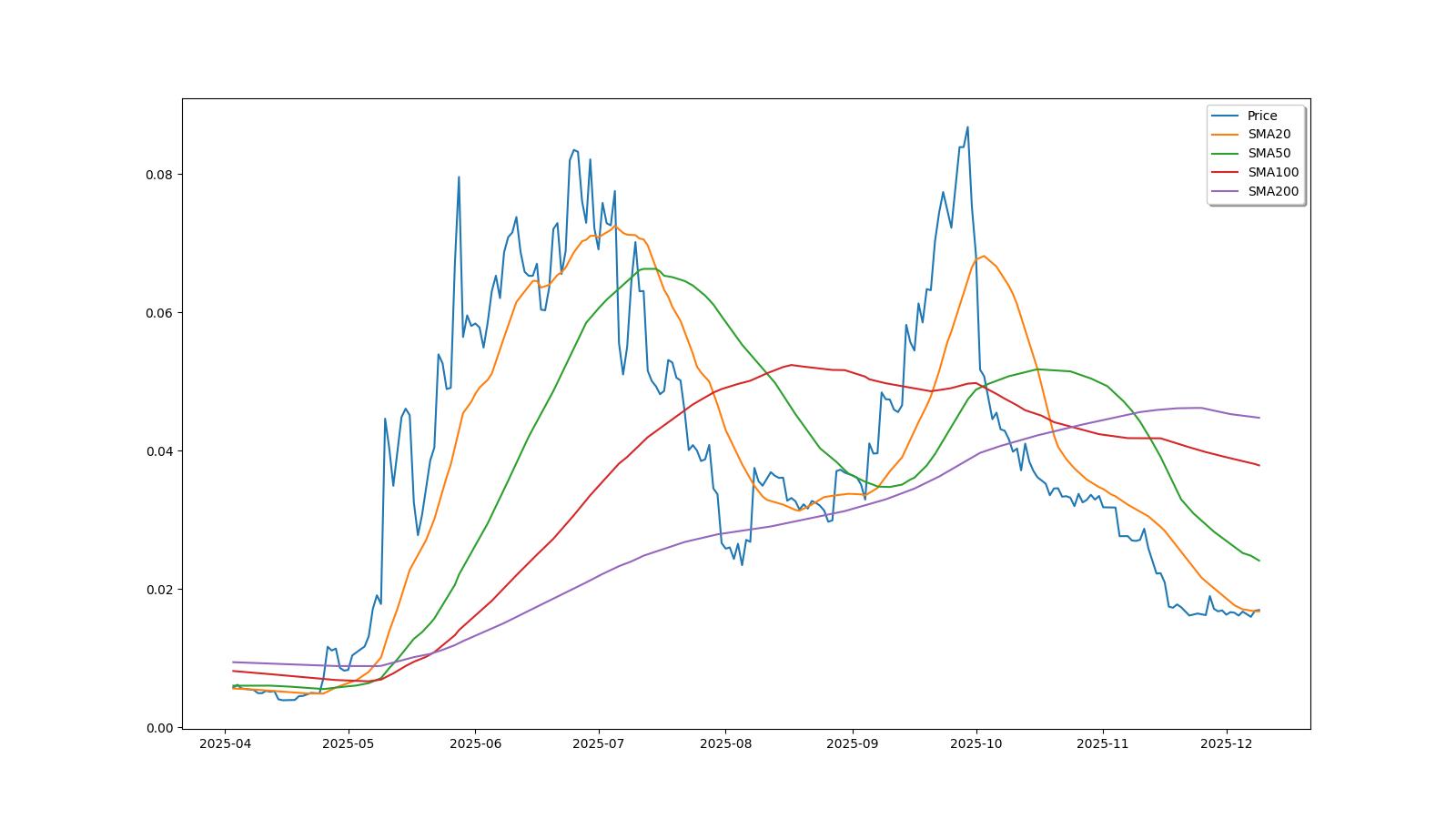 PulseBitcoin Simple Moving Averages