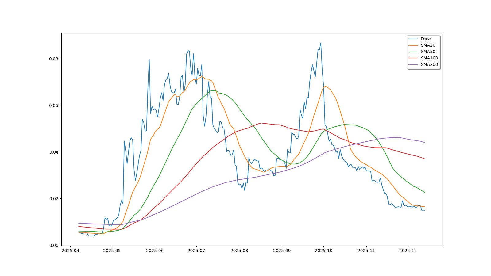 PulseBitcoin Simple Moving Averages