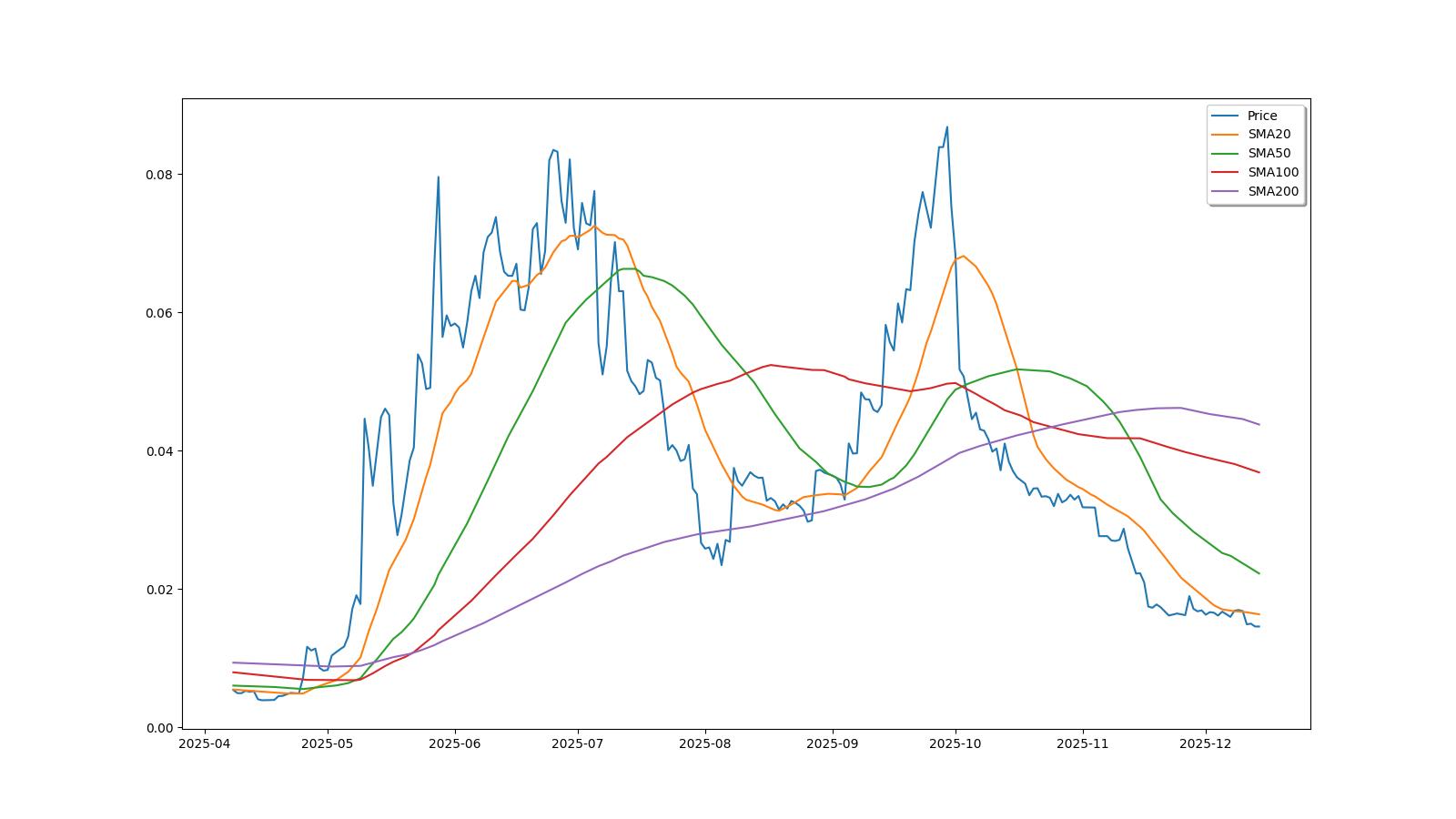 PulseBitcoin Simple Moving Averages