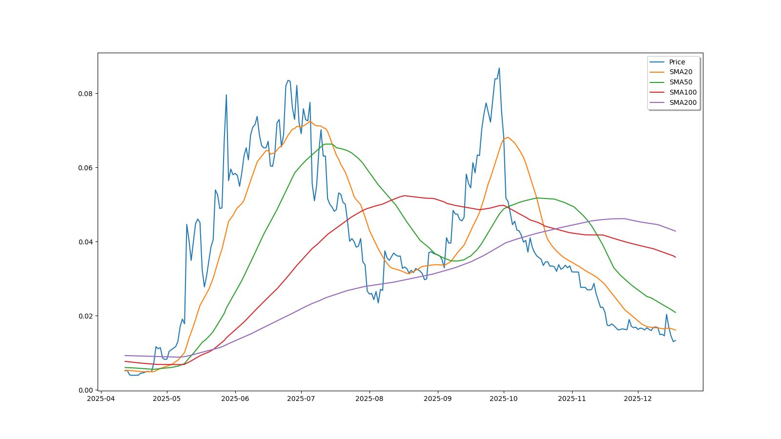 PulseBitcoin Simple Moving Averages
